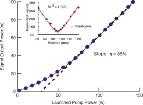 Output Power Of Final Stage Amplifier Versus Launched Pump Power