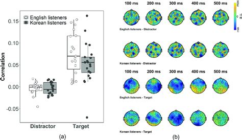 Color Online A Boxplot Showing Correlation Coefficients Between Download Scientific Diagram