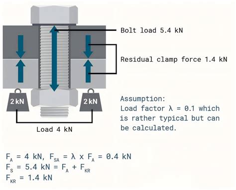 Understanding Double Headed Bolt Preload And Clamping Force Keneng
