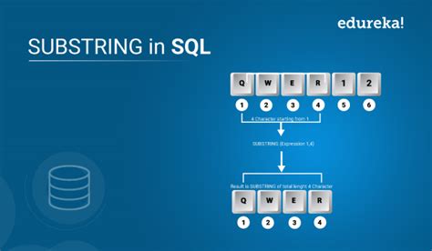 Substring In Sql Substring Function With Examples Edureka