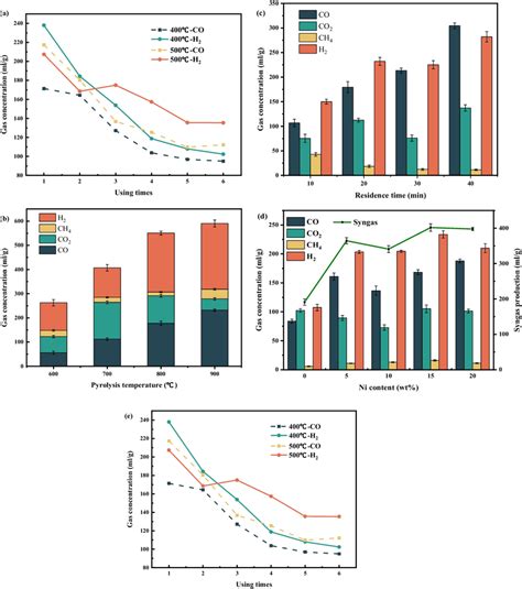 The Influence Of Catalytic Performance A Calcination Temperature B Download Scientific