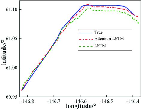 Prediction Of Longitude And Latitude Characteristics Of The Target Ship