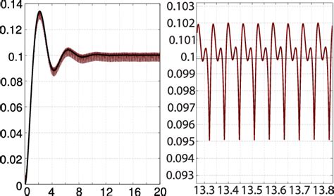 Figure 11 From Simulation Of Phase Locked Loops In Phase Frequency Domain Semantic Scholar