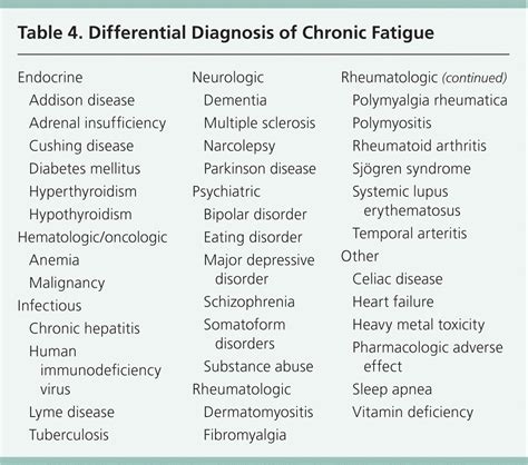 Chronic Fatigue Syndrome Diagnosis And Treatment Aafp