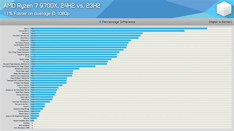 Microsoft Boosts Amd Ryzen With Windows 11 24h2 Update Oc3d