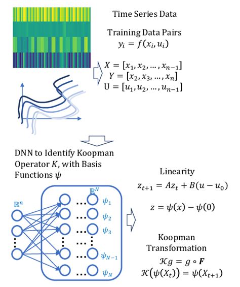 Koopman Operator Learning Using Neural Network Scheme Download Scientific Diagram