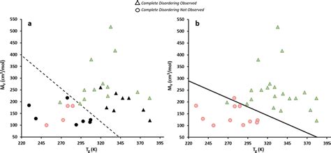 Bivariate Plots Of The Joint Distribution Of Tg And Mv A The