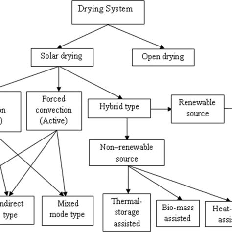 Different Types Of Solar Drying Systems Jha And Tripathy 2021 Download Scientific Diagram