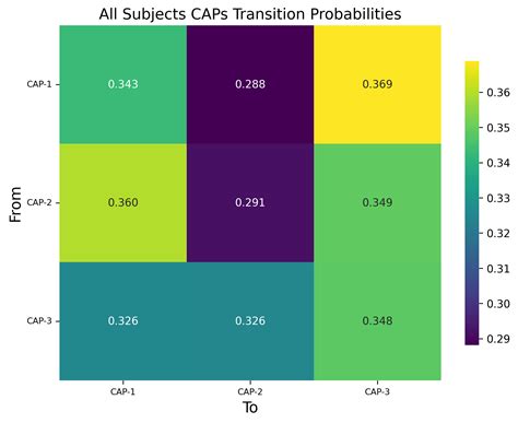 Tutorial 6 Generating Transition Probability Matrices Transition