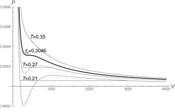 The Isothermal PV Diagrams At Different Temperatures The Dashed Parts