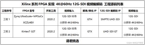 fpga实现 12g sdi 视频编解码，支持4k60帧，提供2套工程源码 开发板 技术支持 知乎