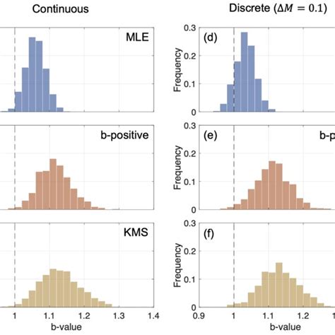 The Estimated B Values For The Catalogs With Nonuniform Magnitude