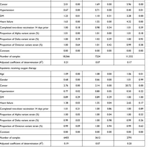 Estimation Results Of Logistic Regression For Death With Proportion Of Download Scientific