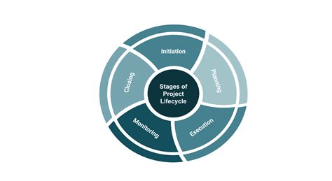 What Is Project Life Cycle With A Suitable Diagram Infoupdate Org