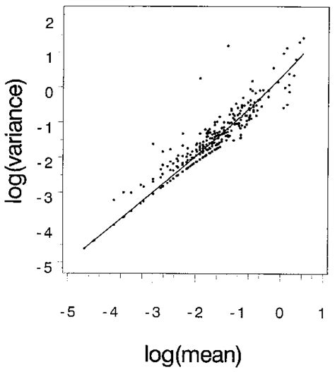 Relationship Between Log Transformed Mean And Variance For The Cameroon