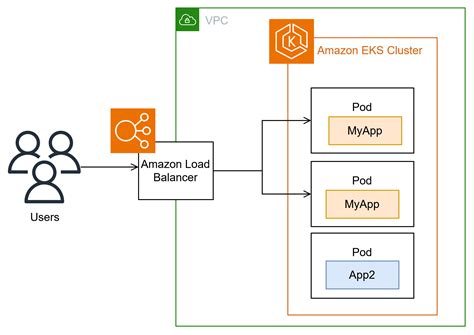 Route Internet Traffic With AWS Load Balancer Controller Amazon EKS