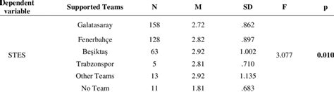 Anova Test Results For Supported Teams Variable Download Scientific