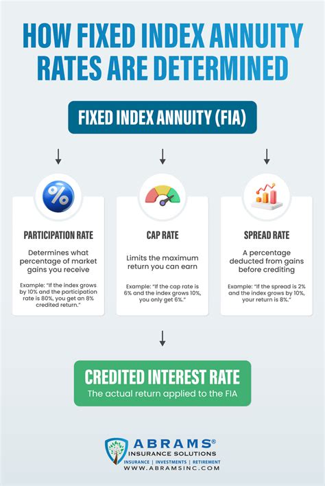 Understanding Fixed Index Annuity Rates What You Need To Know Abrams Insurance Solutions