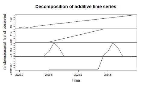 Ts Function In R GeeksforGeeks
