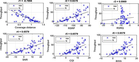 Statistical Correlation Plots Between Pdcp Throughput And Coverage