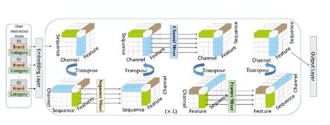 An Mlp Architecture For Sequential Recommendations 网易伏羲