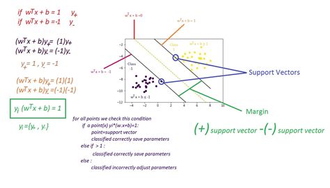 Chapter 3 Support Vector Machine With Math By Madhu Sanjeevi Mady Deep Math Machine
