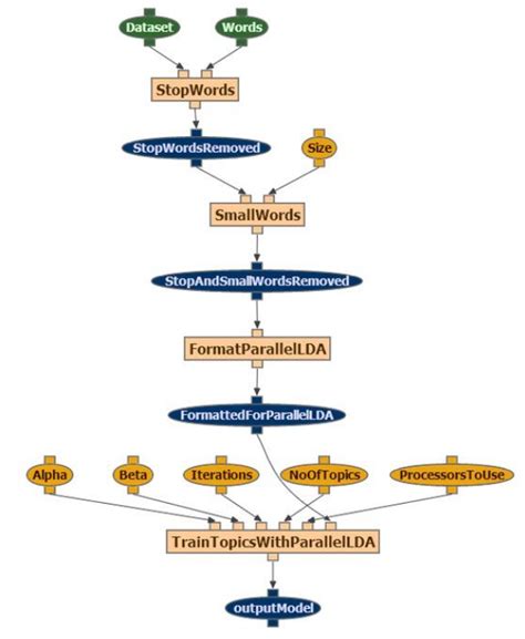 workflow for the parallelized latent dirichlet allocation lda