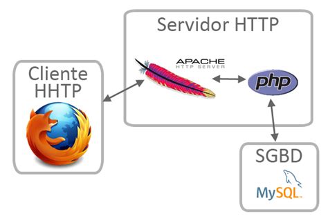 Php En Una Hora