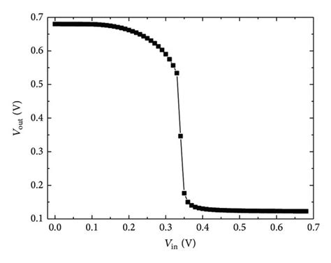 DC Simulated Inverter Transfer Curve Download Scientific Diagram
