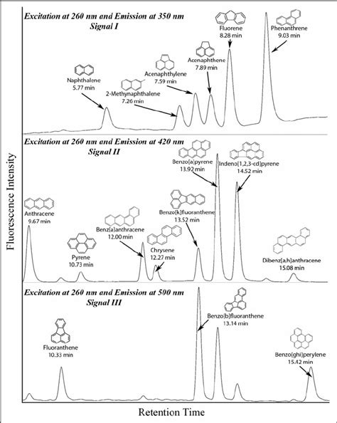 Hplc Chromatograms Of Calibrated Solution Of Pah Monitored At Download Scientific Diagram