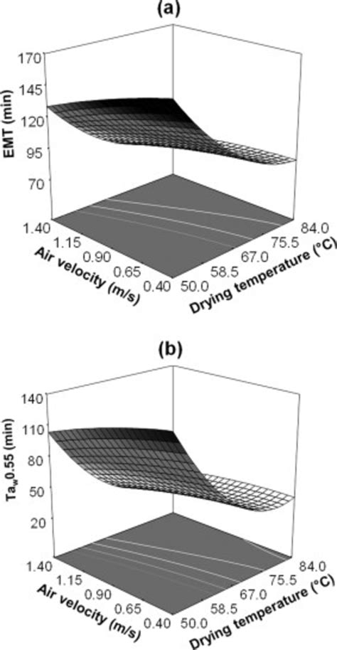 Effect Of Drying Temperature Dt And Air Velocity Av On Equilibrium Download Scientific