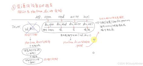 韦东山嵌入式linux系列 led 模板驱动程序的改造：设备树 韦东山 linux 设备树 csdn博客