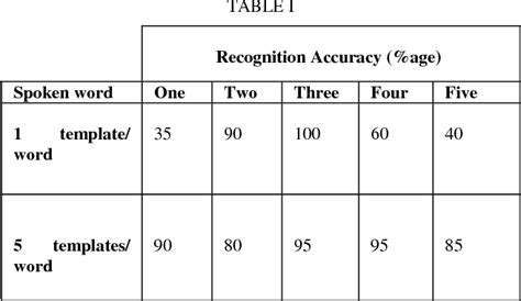 Table I From Speech Recognition Using Dynamic Time Warping Semantic Scholar