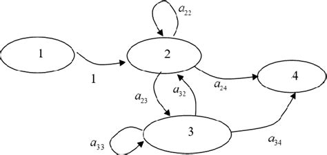 figure 2 from viterbi extraction tutorial with hidden markov toolkit