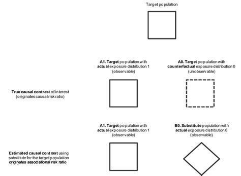 ideal causal counterfactual contrast and estimated causal contrast