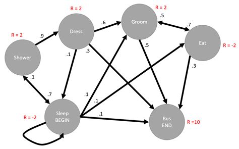 Unraveling The Finite Mdp Hands On Reinforcement Learning For Games Book