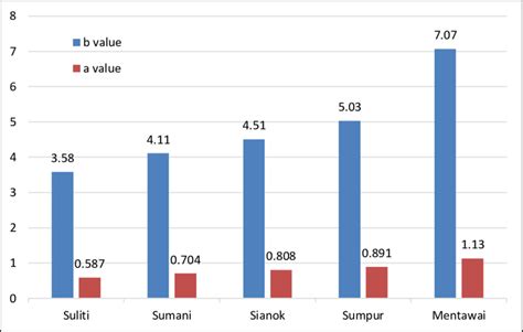 The Results Of The Calculation Of A Value And B Value Download Scientific Diagram