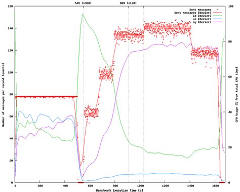 CPU Consumption Using Only Successful Scenarios Download Scientific Diagram