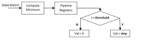 hdl code generation from viterbi decoder system object matlab and simulink