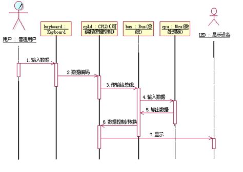 基于uml的嵌入式硬件系统模型研究 Csdn博客