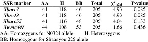 Segregation Ratios For Microsatellite Ssr Markers Among F2