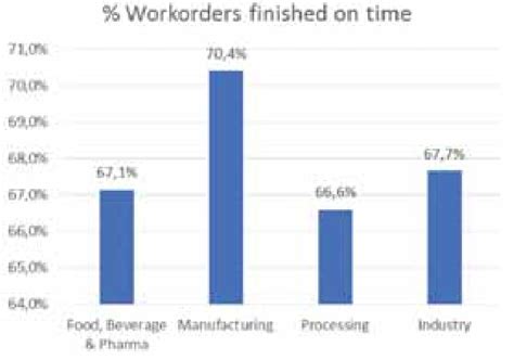 5 2 Scheduling Accuracy Within The Industry Download Scientific Diagram