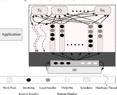 Figure 1 From Runtime Framework For Parallel And Adaptive Applications Semantic Scholar