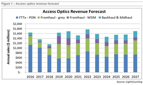 LightCounting最新接入网光器件数据今年市场规模 亿美元 通信世界网
