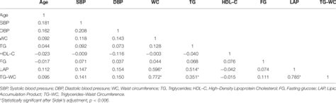 Correlation Matrix Of Age Ms Components And Ir Surrogate Indexes