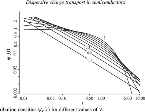 Figure 1 From A Fractional Poisson Process In A Model Of Dispersive Charge Transport In