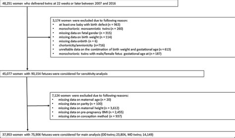 Flowchart Showing The Study Population Selection Download Scientific Diagram