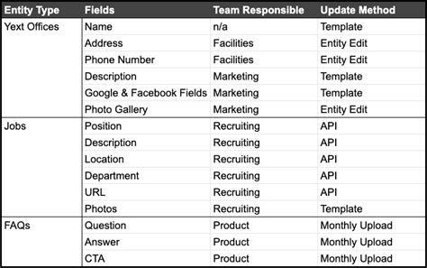 Create A Data Update Strategy Hitchhikers