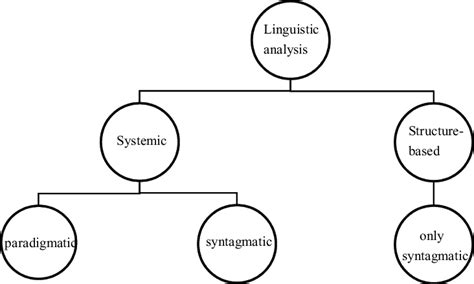 1 Systemic Vs Structural Linguistic Analysis Download Scientific