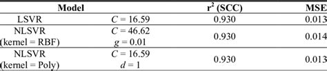 The Optimized Leave One Subject Out Cross Validation Results Using